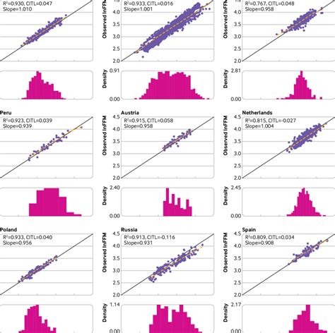 Calibration Assessment Of The Model Based On Natural Log Transformed Download Scientific