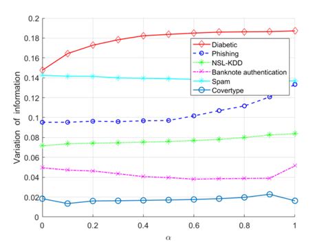 The Influence Of α Values On The Variation Of Information For Different