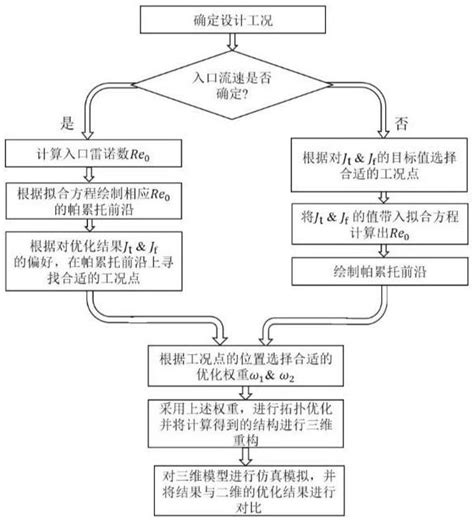 基于变密度法的pin Fin结构拓扑优化设计方法