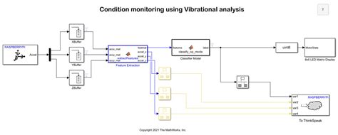 Perform Predictive Maintenance For Rotating Device Using Machine Learning Algorithm On Raspberry Pi