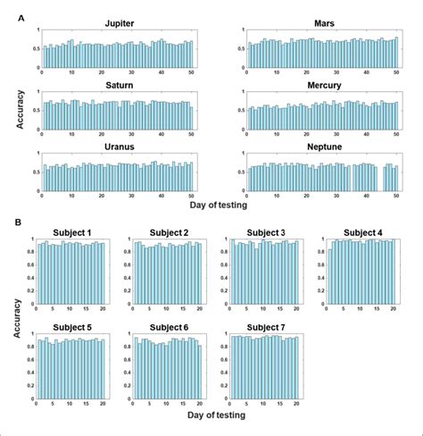 Sessional Accuracy Data Expressed As Proportion Correct For Each