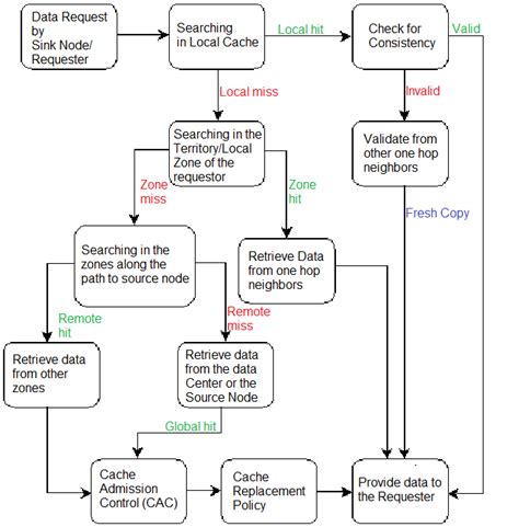 A Typical Data Request Being Administered By The Ccz Protocol