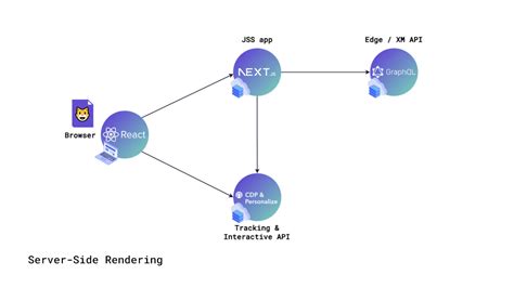 How Personalisation Works In Sitecore XM Cloud ByteMinds