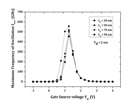 Characteristics Of Maximum Frequency For Various L G Download Scientific Diagram