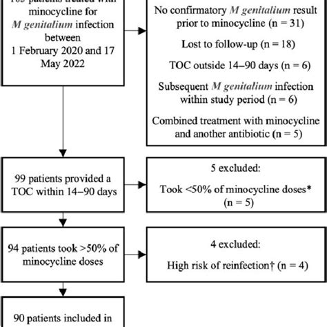 Study Selection Two Patients Stopped Medication Due To Side Effects