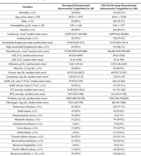 Table 1 From Disseminated Intravascular Coagulation In Sepsis And