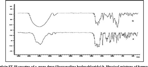Figure 1 From Factorial Design For Formulation And Development Of Doxycycline Hydrochloride In