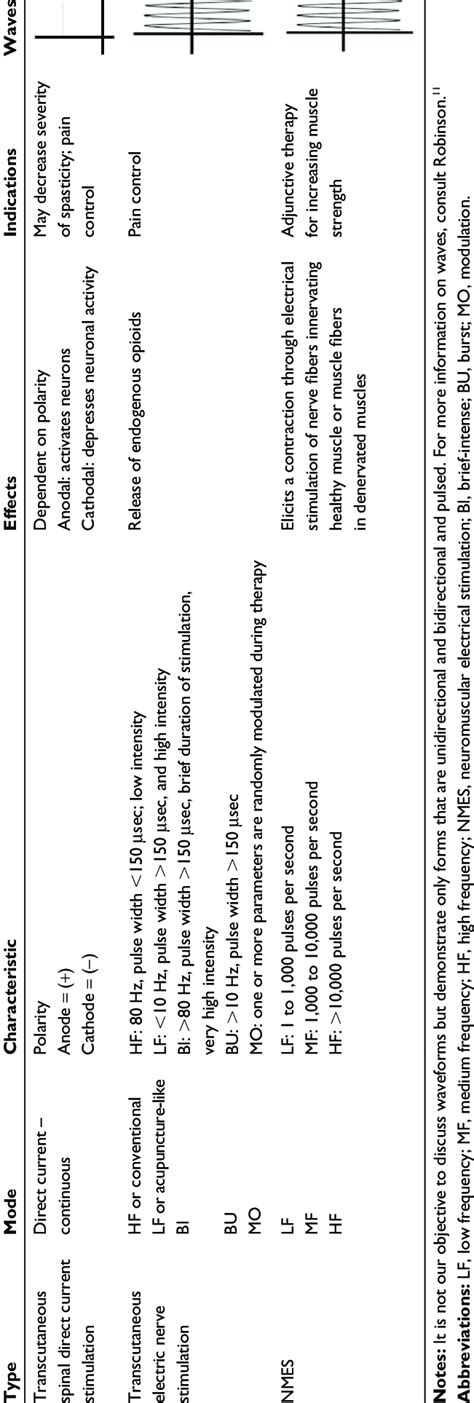 Transcutaneous Spinal Stimulation Characteristics Effects And