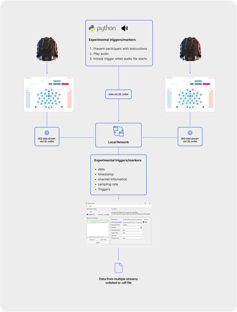 Lab Streaming Layer Lsl For Synchronizing Multiple Data Streams Emotiv