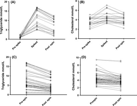 A Practical Method For Reducing The Interference Due To Lipaemia In