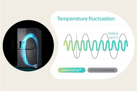 Coretech Refrigerator Lg Uk
