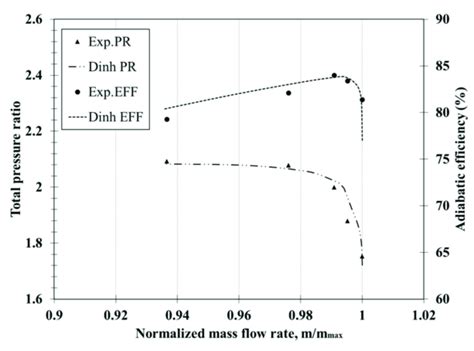 validation of numerical results for nasa stage 37 reprinted from ref