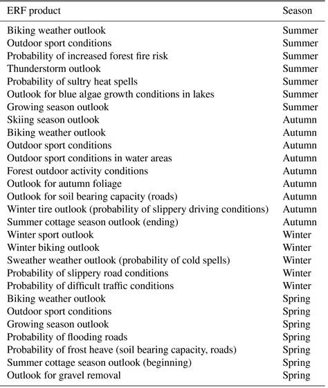 Asr Mapping Users Expectations Regarding Extended Range Forecasts