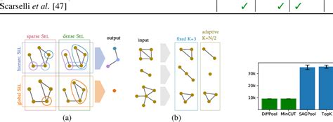 Figure 2 From Understanding Pooling In Graph Neural Networks Semantic Scholar
