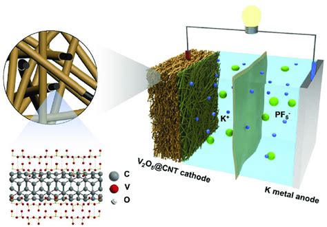 Schematic Of The Core Shell Structured V 2 O 5 Cnt Sponge As Cathode Download Scientific