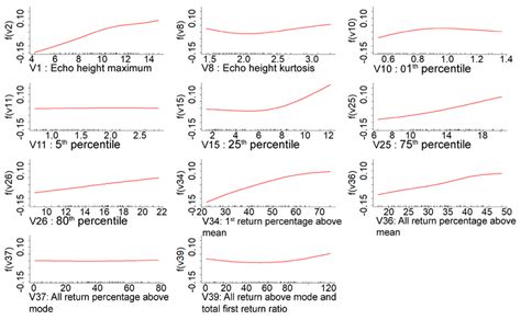 Each Panel Shows The Relationship Of The Variable With Nonzero