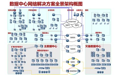 【数据中心】数据中心总体网络设计方案 哔哩哔哩