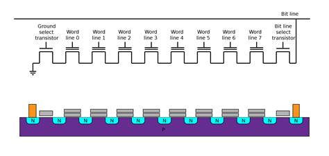 Flash Why Does Nand Erase Only At Block Level And Not Page Level