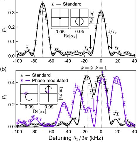 A P1 As A Function Of Laser Detuning Scanned About Two Radial Modes K