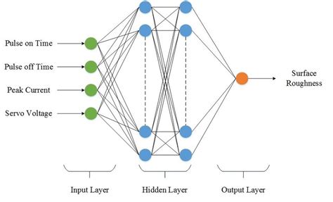 Schematic Diagram Of The Neural Network For The Estimation Of The