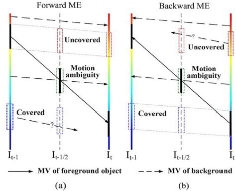 Illustration Of Occlusion And Motion Ambiguity Problems As Discussed In