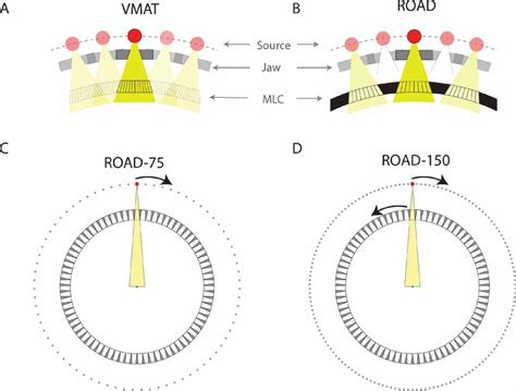 A Demonstration Of Vmat Where The Source Jaw And Mlc Are Aligned Download Scientific