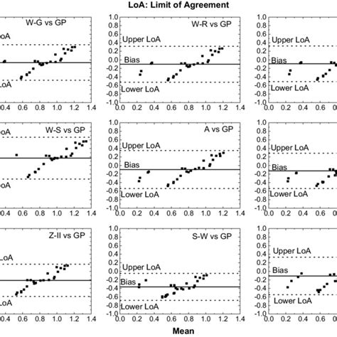 Limit Of Agreement Versus Bias Plot For K S Determined From Different