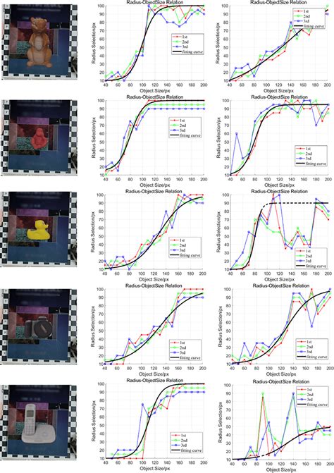 The Top3 Radius Object Size Relation Curves Of The Five Objects For
