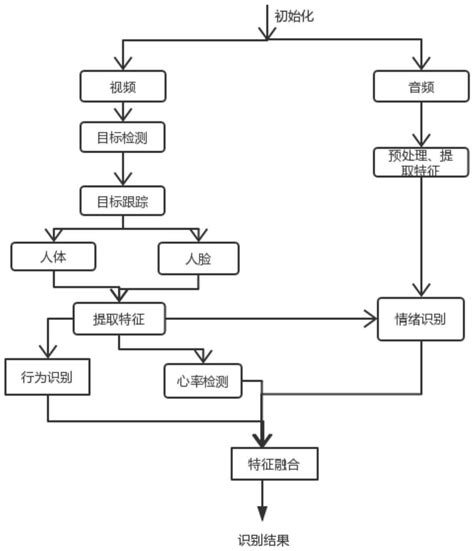 Fall Detection Method And System For Housebound Old People Based On Multi Feature Fusion