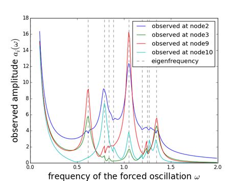 Observed Amplitudes Input Node 2 Download Scientific Diagram