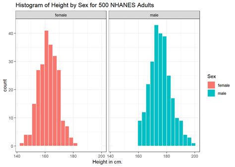 Course Notes For 431 6 More Nhanes Summaries