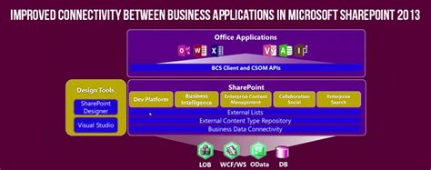 Explore This Microsoft Sharepoint 2013 With New Amazing Features