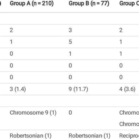 The Distributions And Rates Of Chromosomal Abnormalities For Different Download Scientific