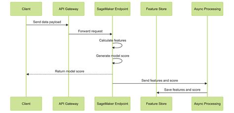 Real Time Inference Architecture 1 By Punit Vara Jul 2024 Medium