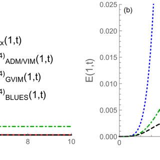 Reaction Diffusion Convection Equation A The Approximants U X Download Scientific