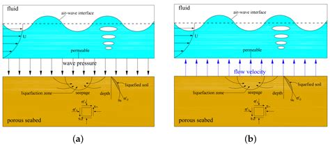 Assessment Of Wavecurrent Induced Liquefaction Under Twin Pipelines Using The Coupling Model