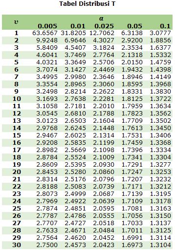 Tabel T Distribusi T Babe