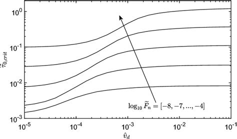 Critical Interfacial Shear Strength Download Scientific Diagram