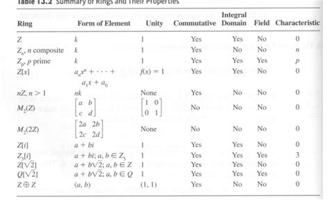 Reference Request Counterexamples In Ring Theory Mathematics Stack