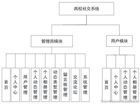 springboot高校社交系统 c84j6[独有源码]了解毕业设计的关键考虑因素 社交平台系统选题背景 csdn博客