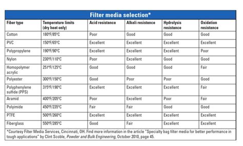 2019 Filter Media Selection Chart Pdf Pump Valve