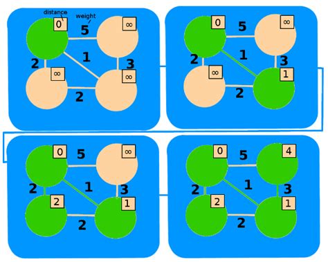 Dijkstra S Algorithm In Brief HackerEarth