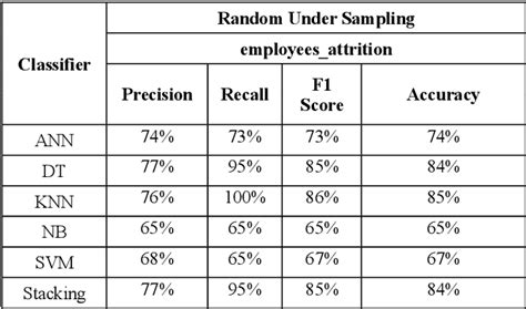 table iv from machine learning models for classifying imbalanced class