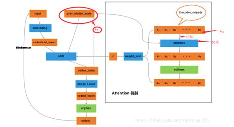 nlp（3） seq to seq 模型 lstm seq to seq csdn博客