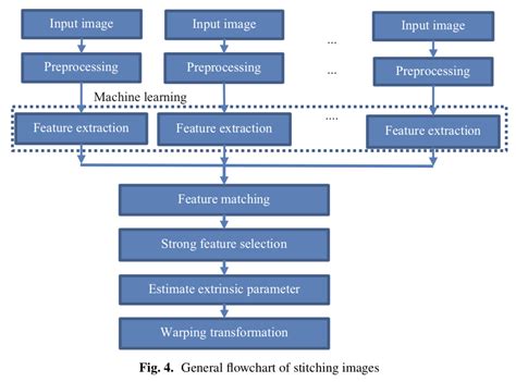 deep feature extraction for panoramic image stitching markwang