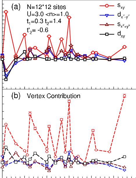 Color Online A Pairing Correlation Cα As A Function Of Distance For