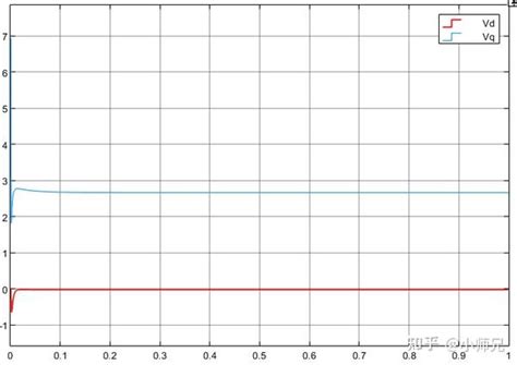 【永磁同步电机】磁场定向控制（foc）转速环pi调节器参数整定 知乎