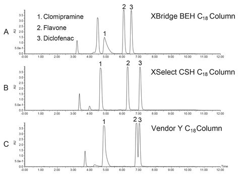 Leveraging Mobile Phase Ph To Optimize Separations For Improved Prep Performance Using Columns