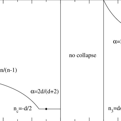 Scaling Exponent Of The Self Similar Collapse As A Function Of The