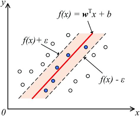 Support Vector Regression Diagram Download Scientific Diagram
